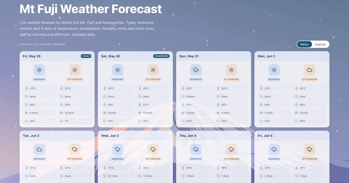 Mt Fuji Weather Forecast: 8-Day Outlook for Mount Fuji
